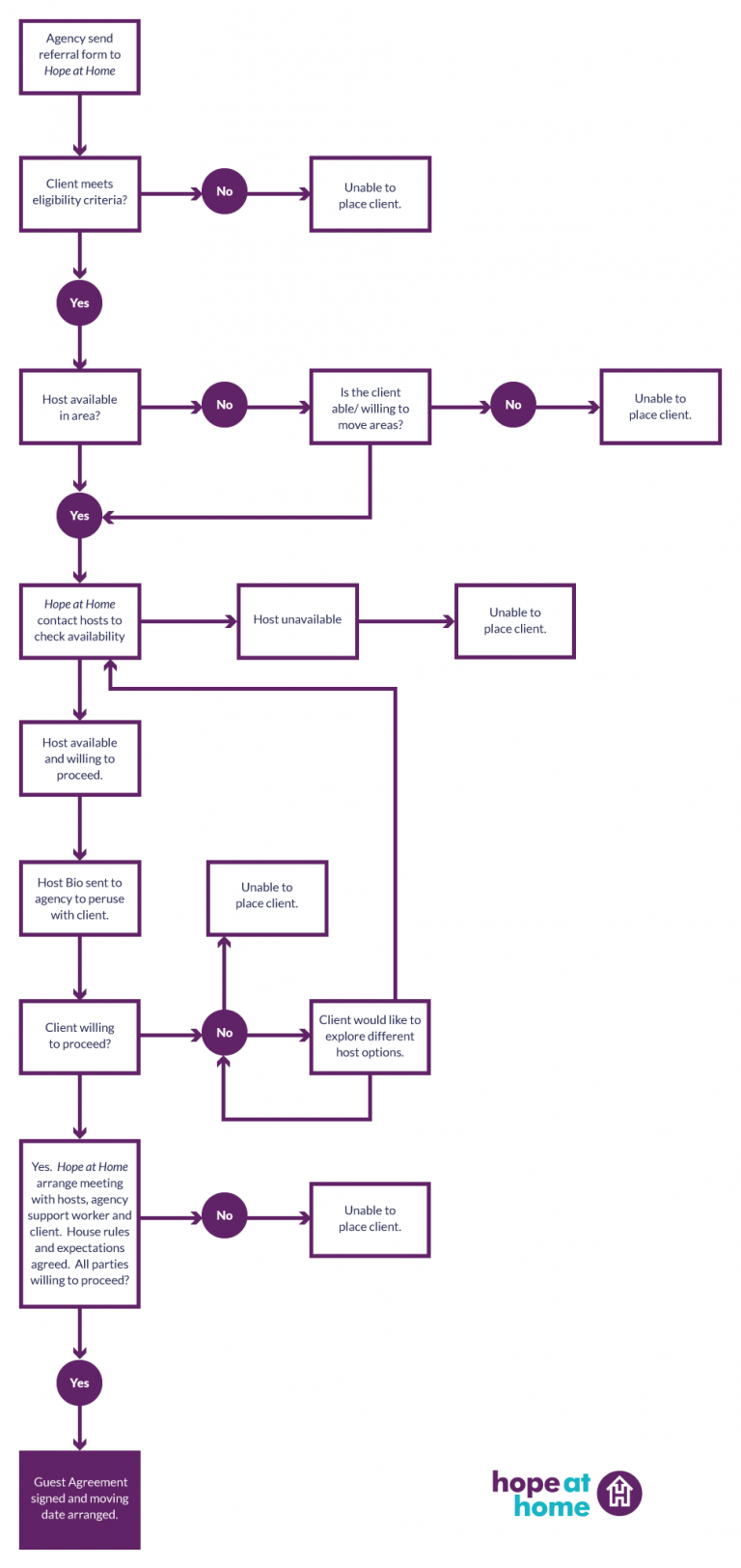Referral Process - Hope at Home - A Hosting Scheme for Survivors of Slavery