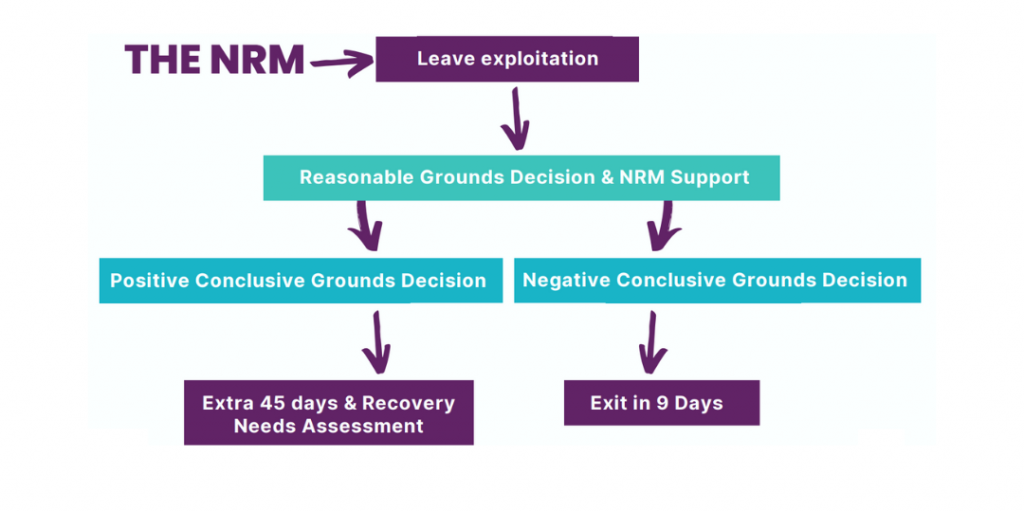 The NRM and The Asylum Process - Hope at Home - A Hosting Scheme for ...