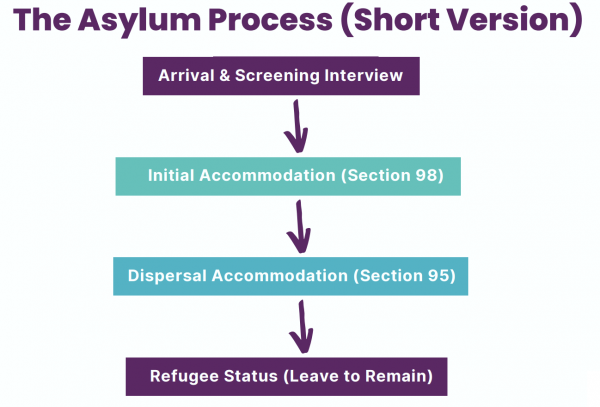 The NRM and The Asylum Process - Hope at Home - A Hosting Scheme for ...